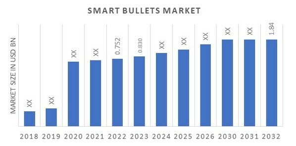 Smart Bullets Market Size & Overview, Trends, Forecast 2032 | MRFR