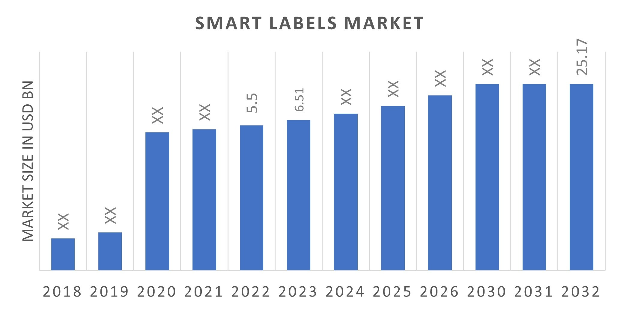 Smart Labels Market Size, Share, Growth | Report, 2032
