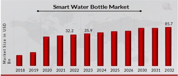 Smart Water Bottle Market Size, Trend, Industry, Share, Growth