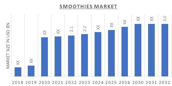 Smoothies Market Share, Growth, Size And Trends, Forecast 2032