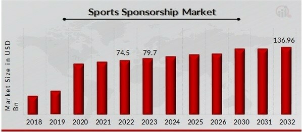 Sports Sponsorship Market Size, Revenue, Trends Forecast, 2032