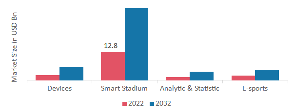 Sports Technology Market Size Forecast 2032 | Industry Share Report