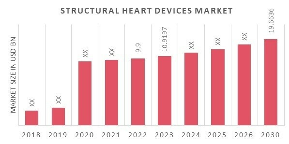 Structural Heart Devices Market Size, Trends, Report 2030