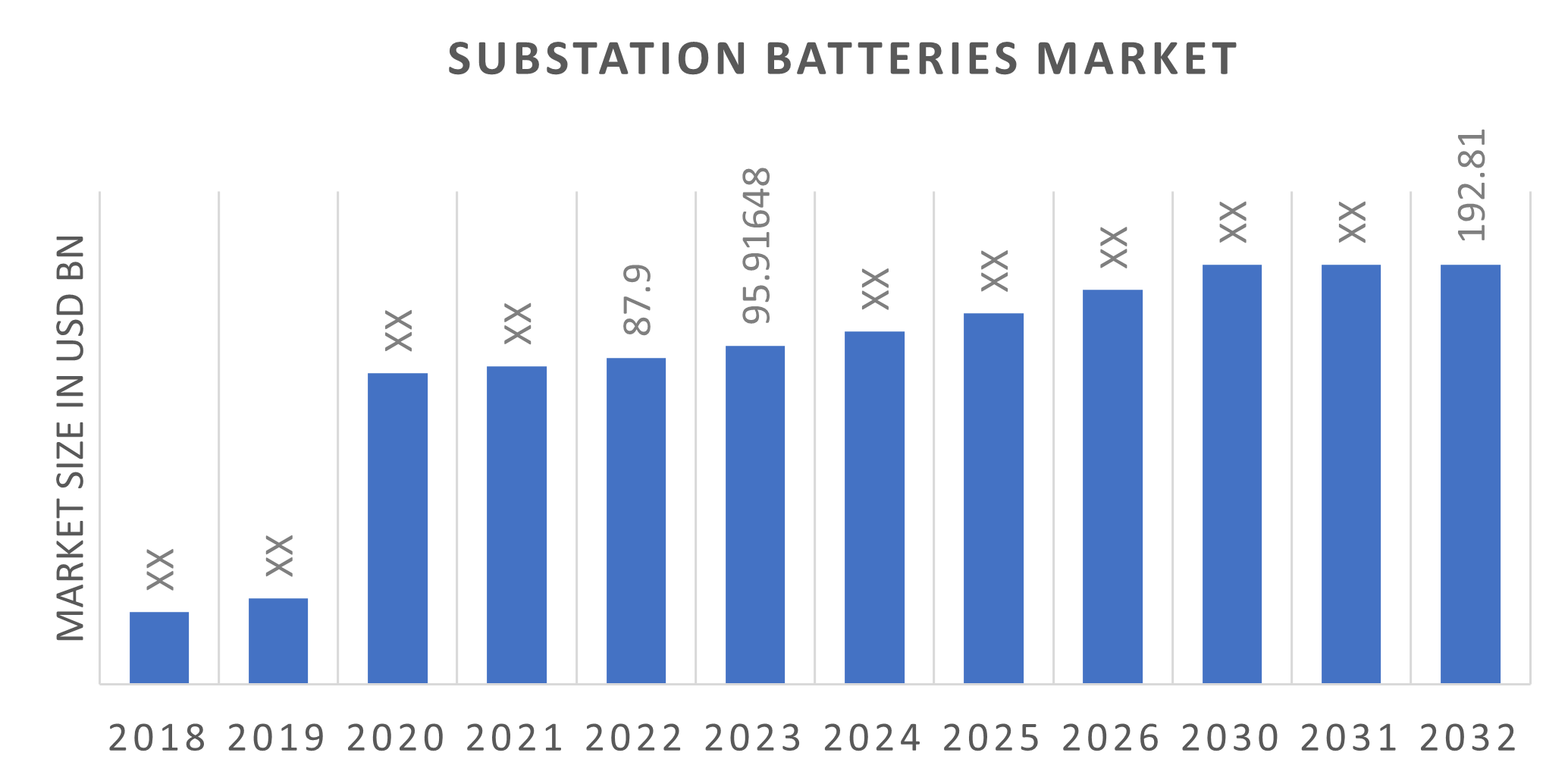 Substation Battery Market Size, Share, Growth | Report - 2032