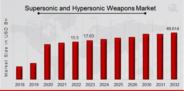 Supersonic and Hypersonic Weapons Market Size Opportunities & Growth, 2032