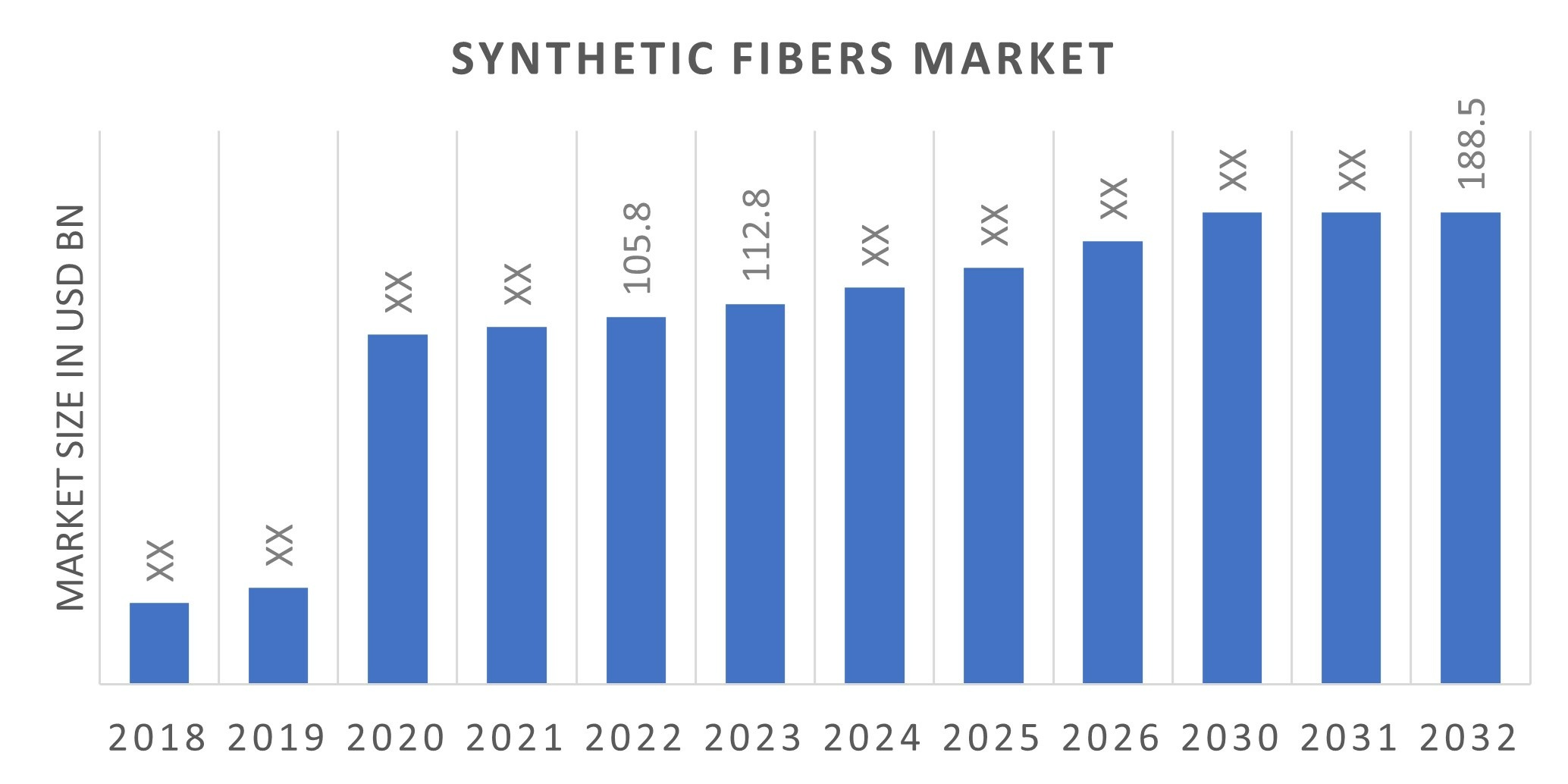 Synthetic Fibers Market Size, Share & Growth | Report 2032