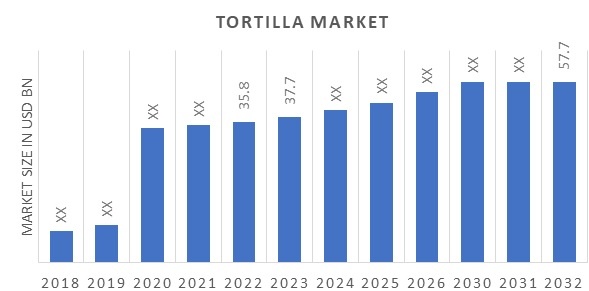 Tortilla Market Size Share Analysis And Opportunities By 2032