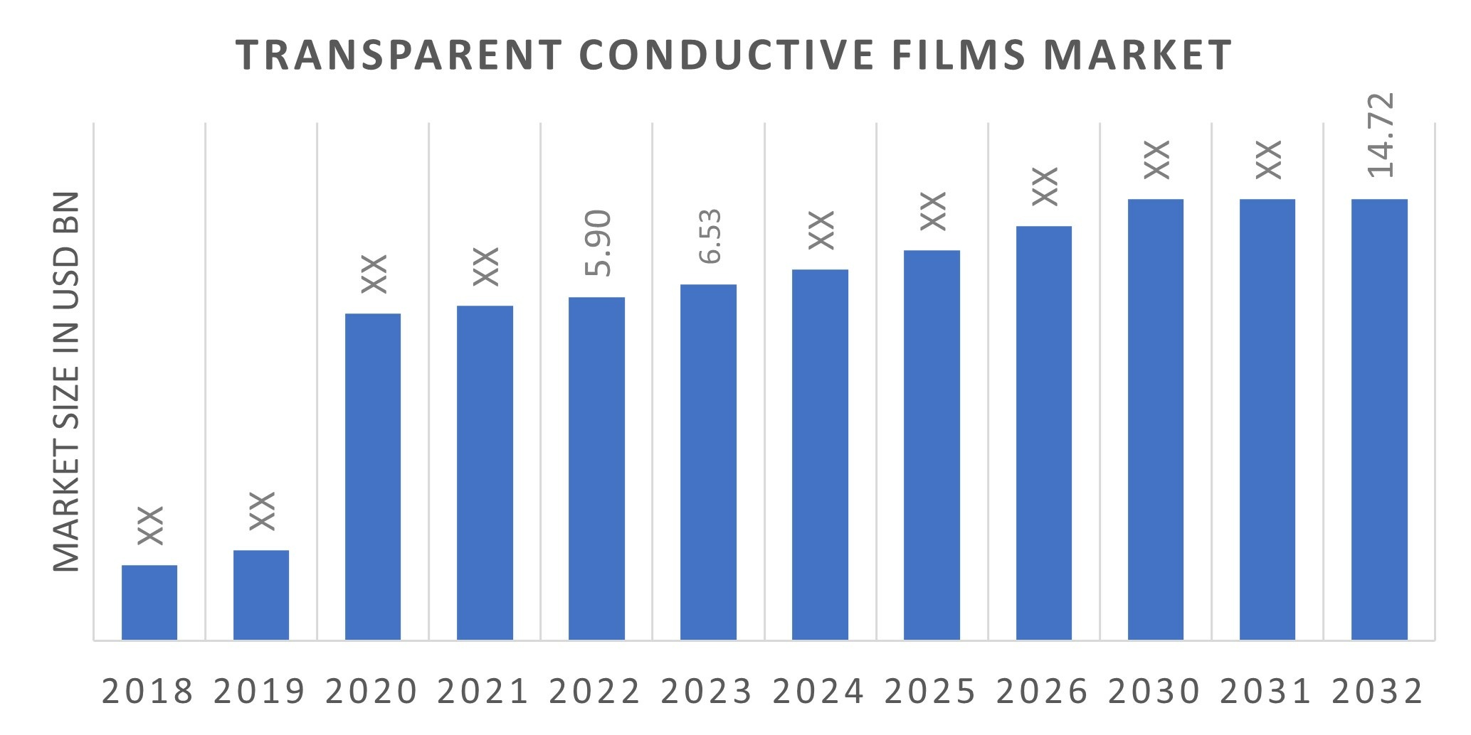 Transparent Conductive Films Market Size, Share & Revenue 2032