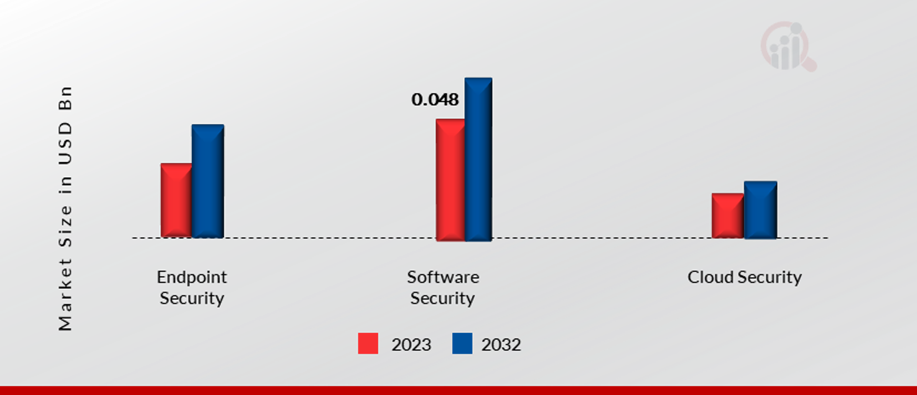 V2X Cybersecurity Market Size, Share, Growth Report 2032