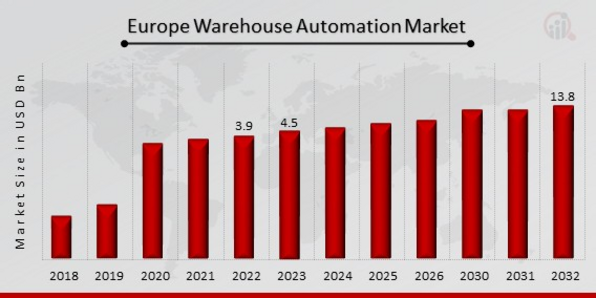 Europe Warehouse Automation Market Size, Share, Growth and Trends 2032