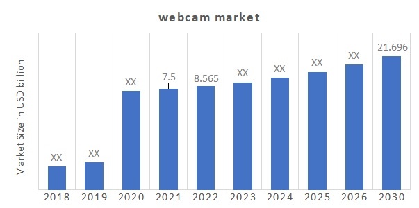 Webcam Market Size, Growth, Trends and Overview – Forecast 2030 | MRFR