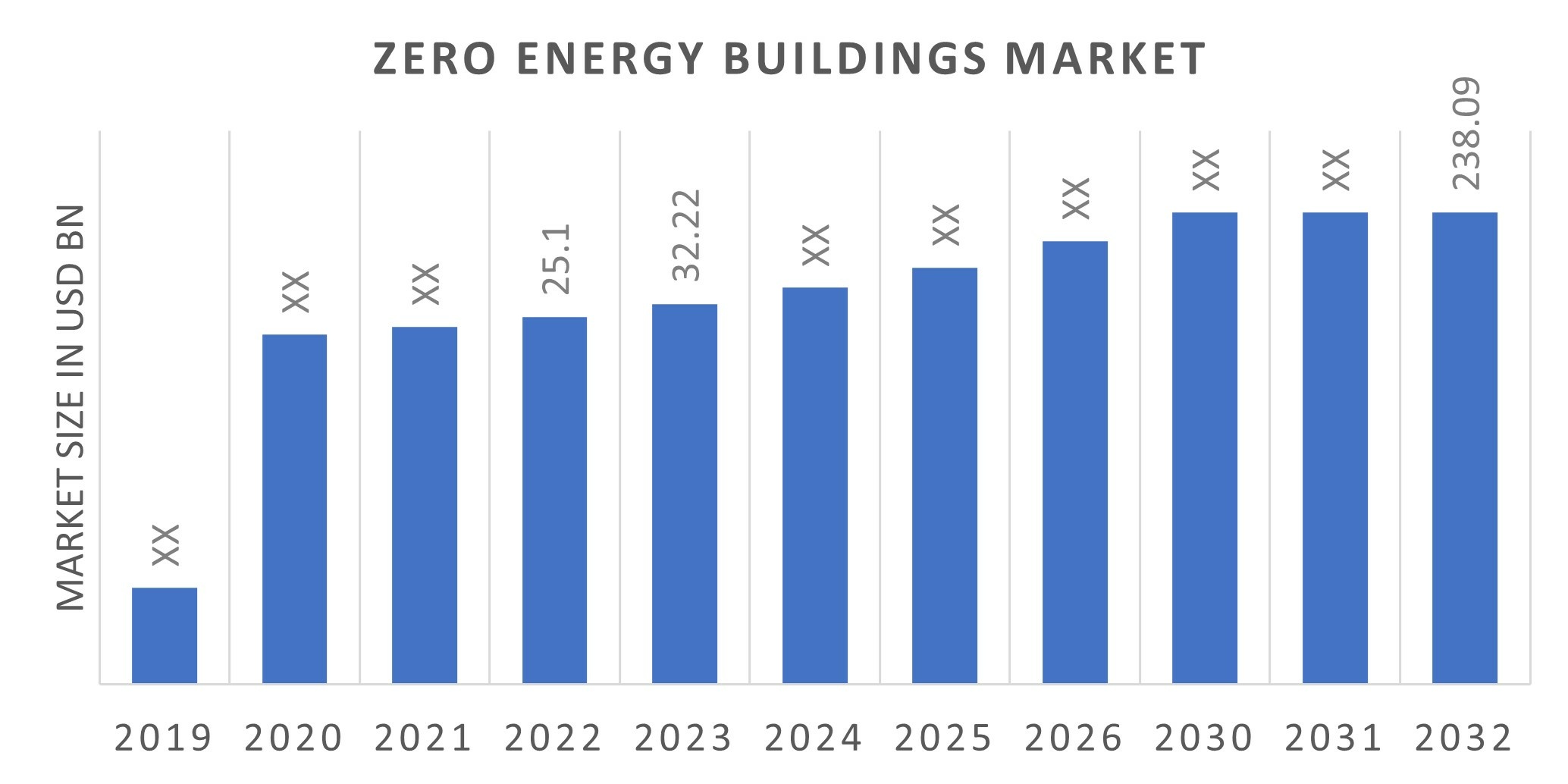 Zero energy Buildings Market Size, Share, Growth | Report, 2032