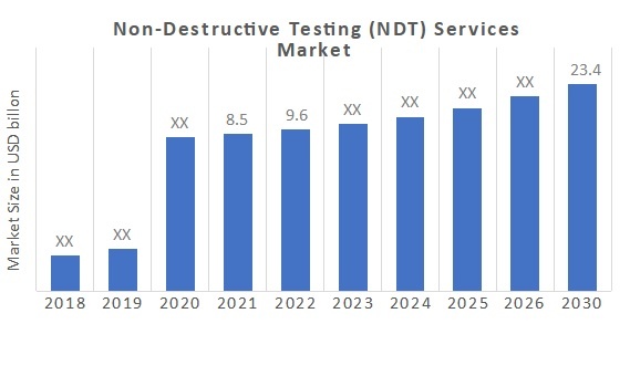 Non-Destructive Testing Services Market 2023 | Size, Industry Trends 2030
