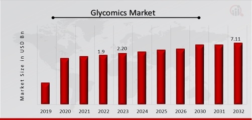 Glycomics Market Size, Share, Trends Report 2032 | MRFR