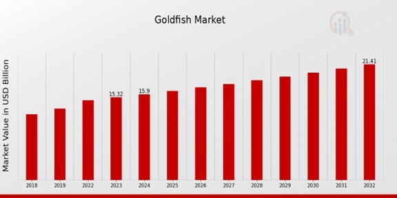 Goldfish Market Trend, Size, Industry, Share, Growth 2032