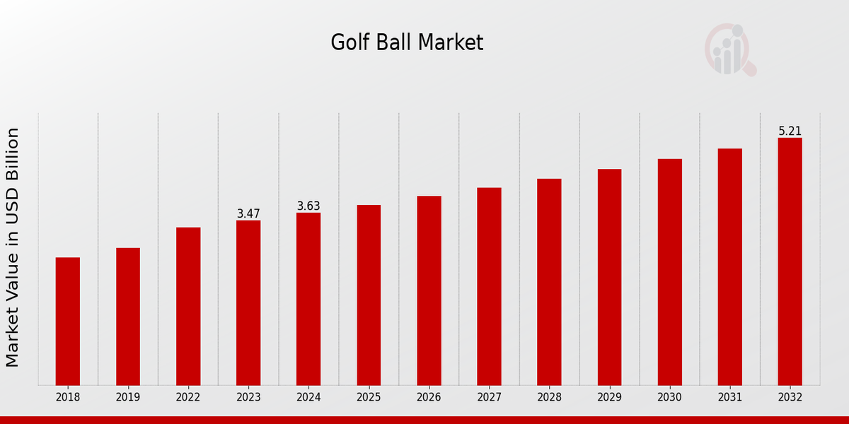 Golf Ball Market Size, Share, Report, Forecast 2032