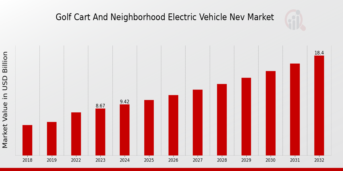 Golf Cart and Neighborhood Electric Vehicle (Nev) Market Size, Growth ...