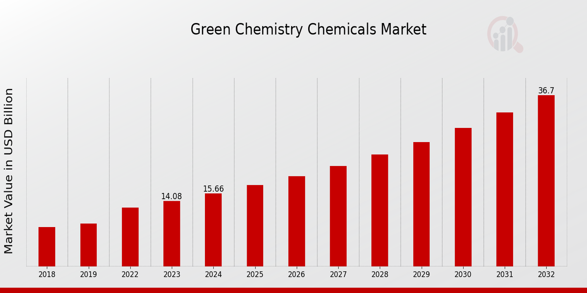 Green Chemistry Chemicals Market Size, Share & Forecast Report 2034
