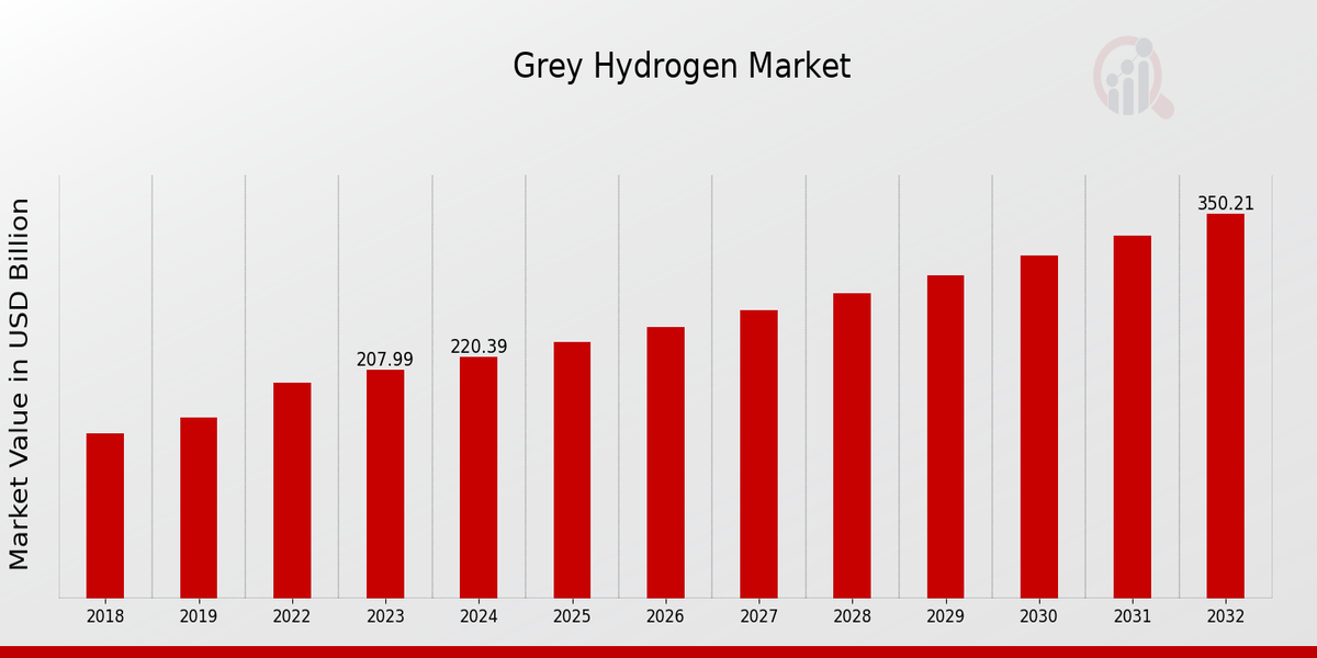 Grey Hydrogen Market Size, Growth, Trends Report 2032