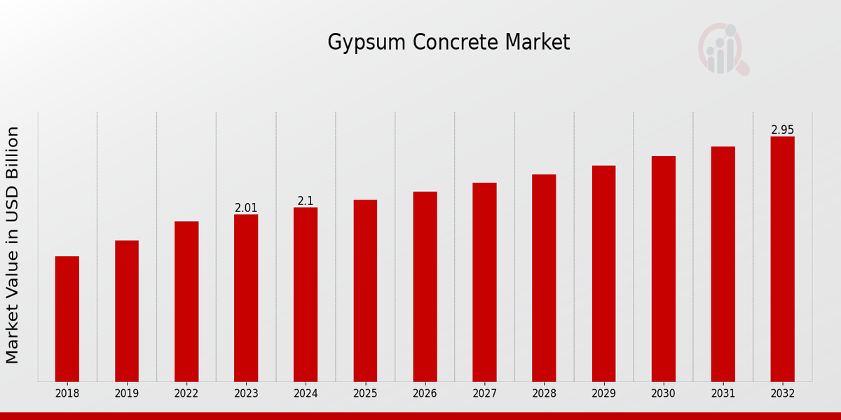 Gypsum Concrete Market Size, Share & Forecast 2034