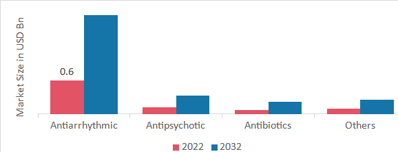 HERG Screening Market Size, Share, Industry Trends, Analysis, 2032 | MRFR