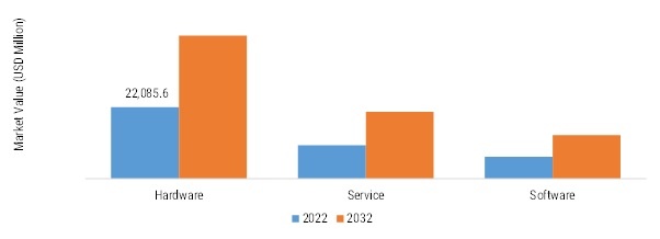 High Performance Computing Market Industry Growth - 2032