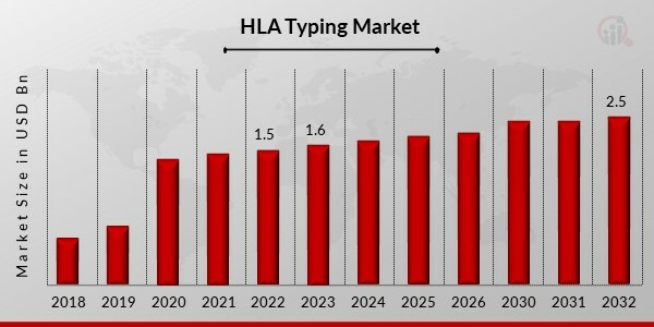HLA Typing Market Size, Trends Analysis, Growth Report 2034