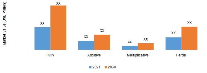 Homographic Encryption Market Size & Share, Growth Report 2030