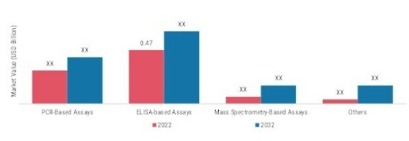 Host Cell Protein Testing Market Size, Trends, Report 2032