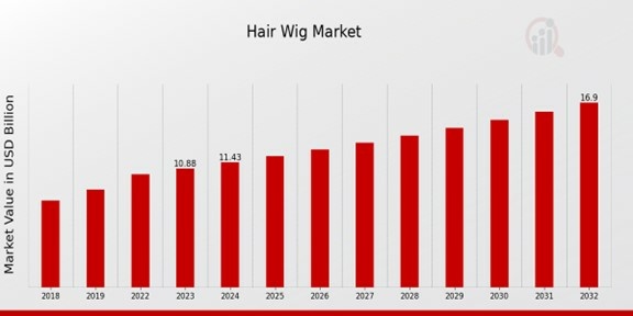 Hair Wig Market Trend, Size, Industry, Share, Growth -2032