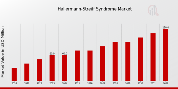 Hallermann Streiff Syndrome Market Size, Share Report 2034|MRFR