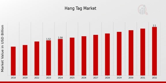 Hang Tag Market Size, Share & Forecast Report 2034