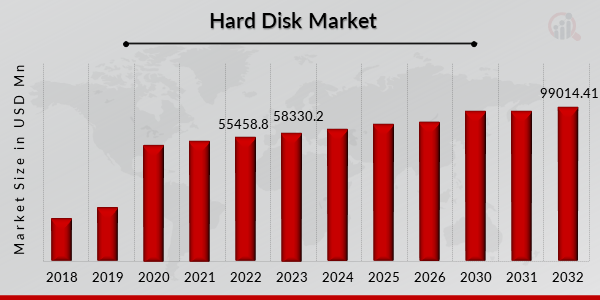 Hard Disk Market Size, Share Report and Trends 2032