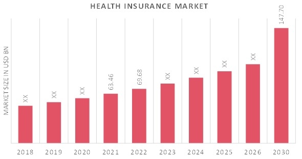 Health Insurance Market Size, Share, Growth, Trends 2030