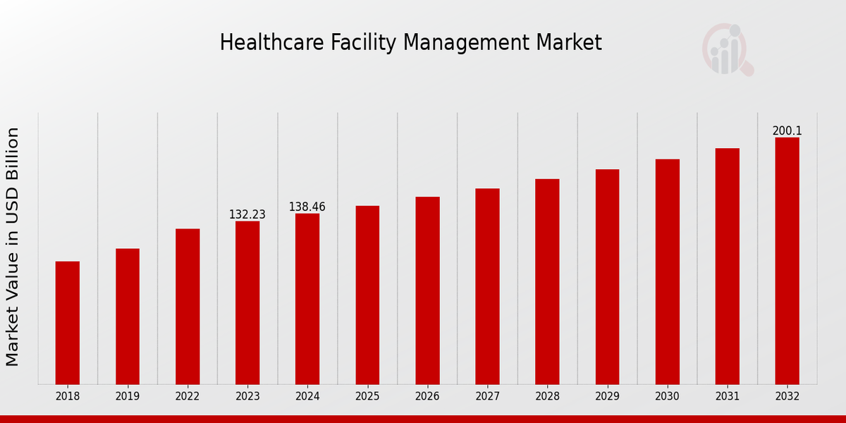 Healthcare Facility Management Market Growth, Trends 2032 | MRFR