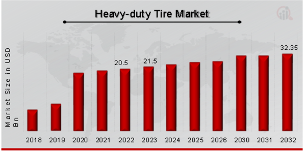 Heavy-duty Tire Market Size, Share, Growth Analysis 2032