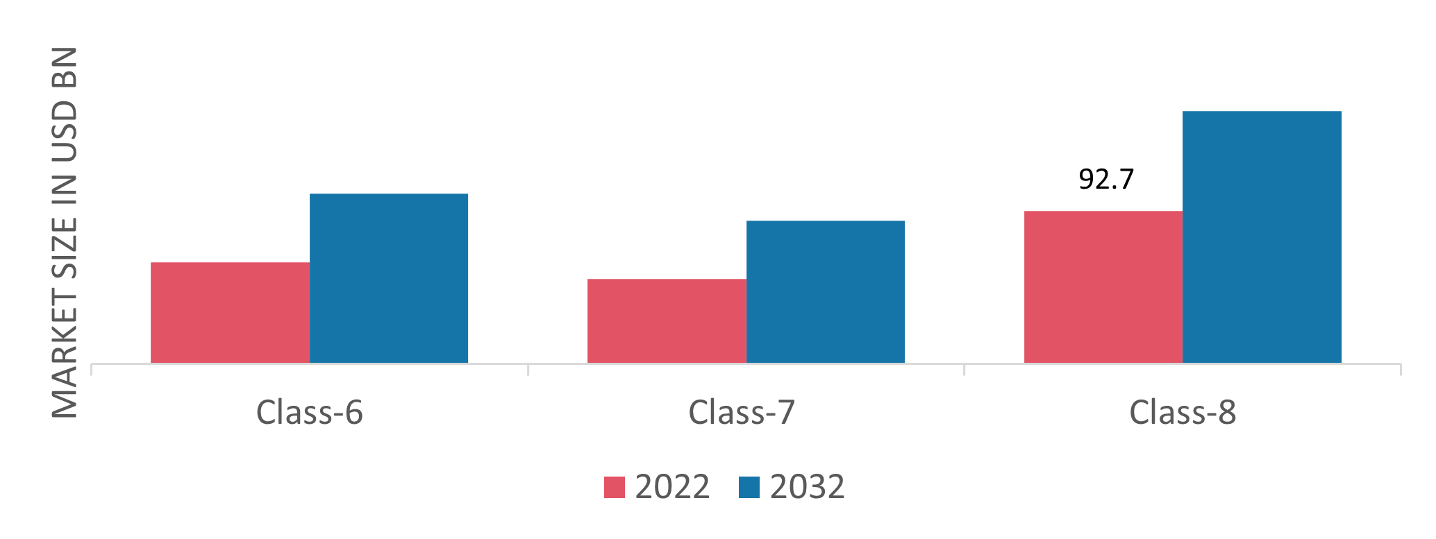 Heavy Duty Trucks Market Size, Growth, Trends Report 2032 | MRFR