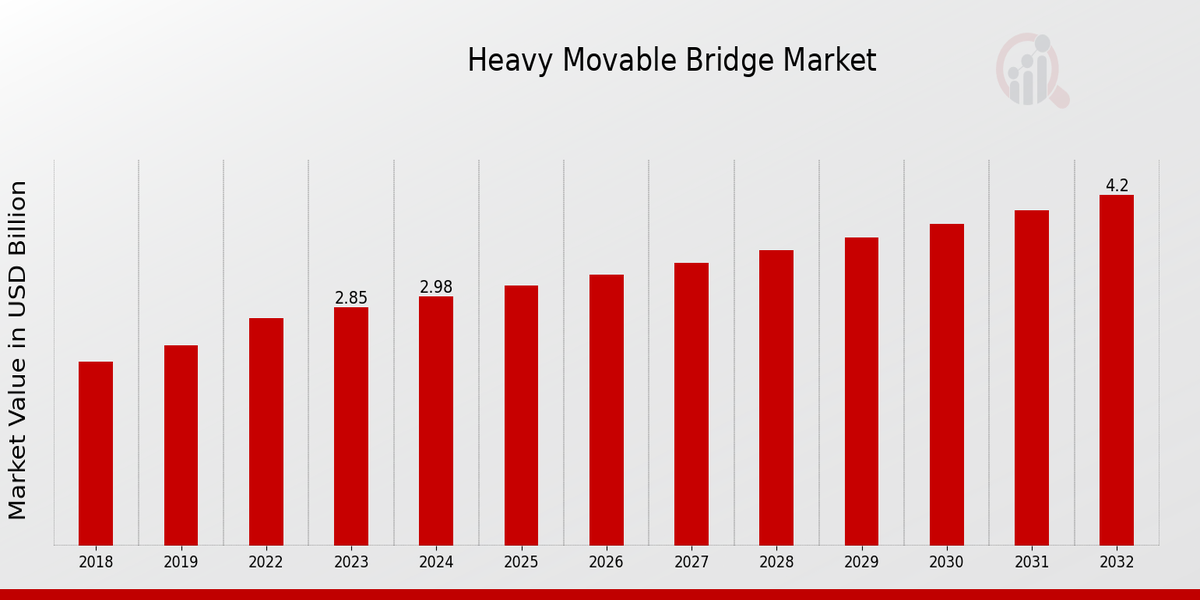 Heavy Movable Bridge Market Size,Share & Growth Report 2032