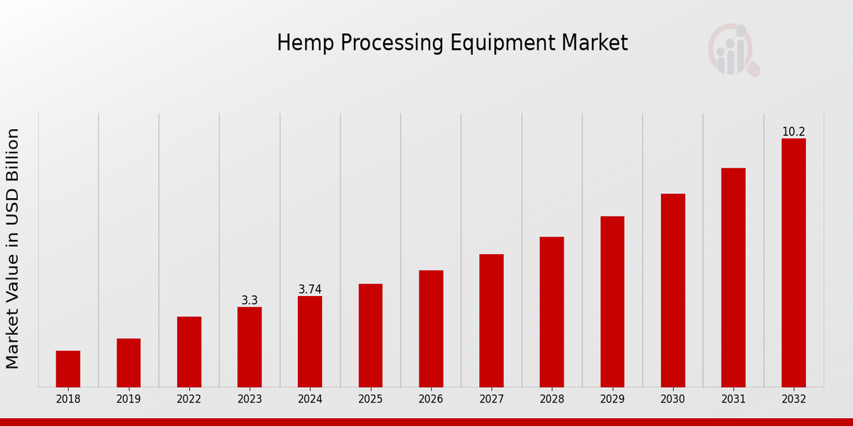 Hemp Processing Equipment Market Size, Growth, Trends, Report 2032