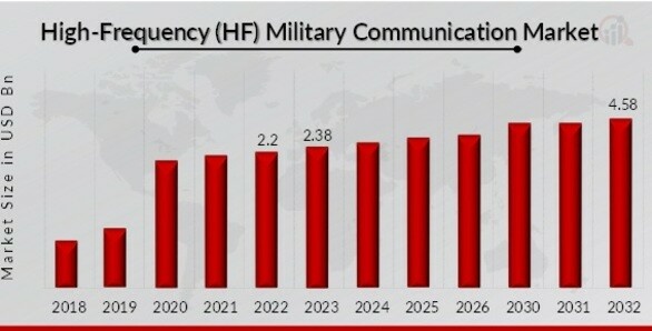High-Frequency (HF) Military Communication Market Overview Size, Share ...