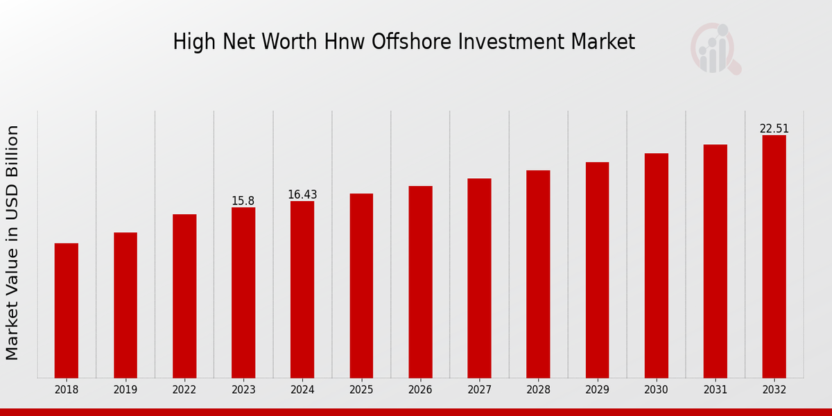 High Net Worth (HNW) Offshore Investment Market Size, Share and Trends 2032