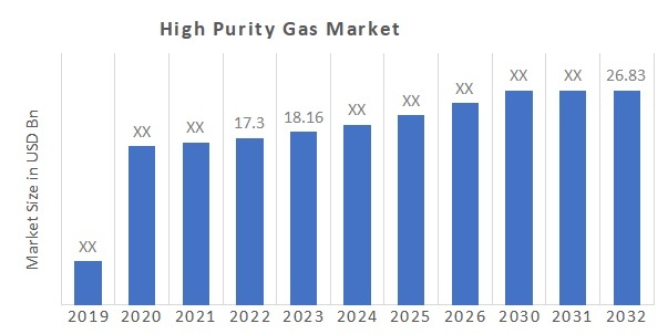 High Purity Gas Market Size, Share, Forecast to 2032