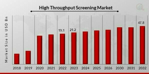 High Throughput Screening Market Size, Share Forecast 2032 | MRFR