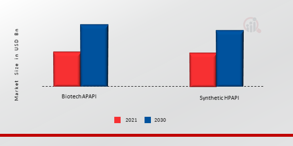 High Potency API Market Size, Share, Trends Report 2032 | MRFR High Potency API Market Size, Share, Trends Report 2032 | MRFR