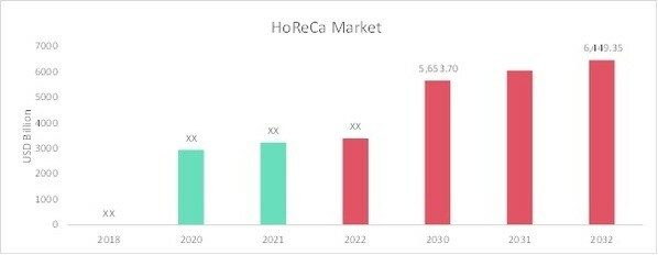 HoReCa Market Size, Share, Type Forecast 2032 | MRFR