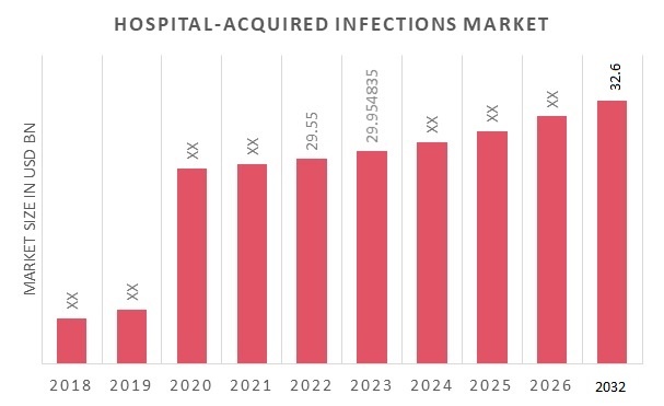 Hospital-Acquired Infections Market Size, Trends, Growth 2030