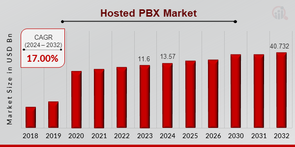 Hosted PBX Market Size, Share & Industry Report, 2024-2032