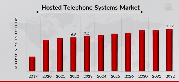 Hosted Telephone Systems Market Report Size, Share and Trends 2032 | MRFR