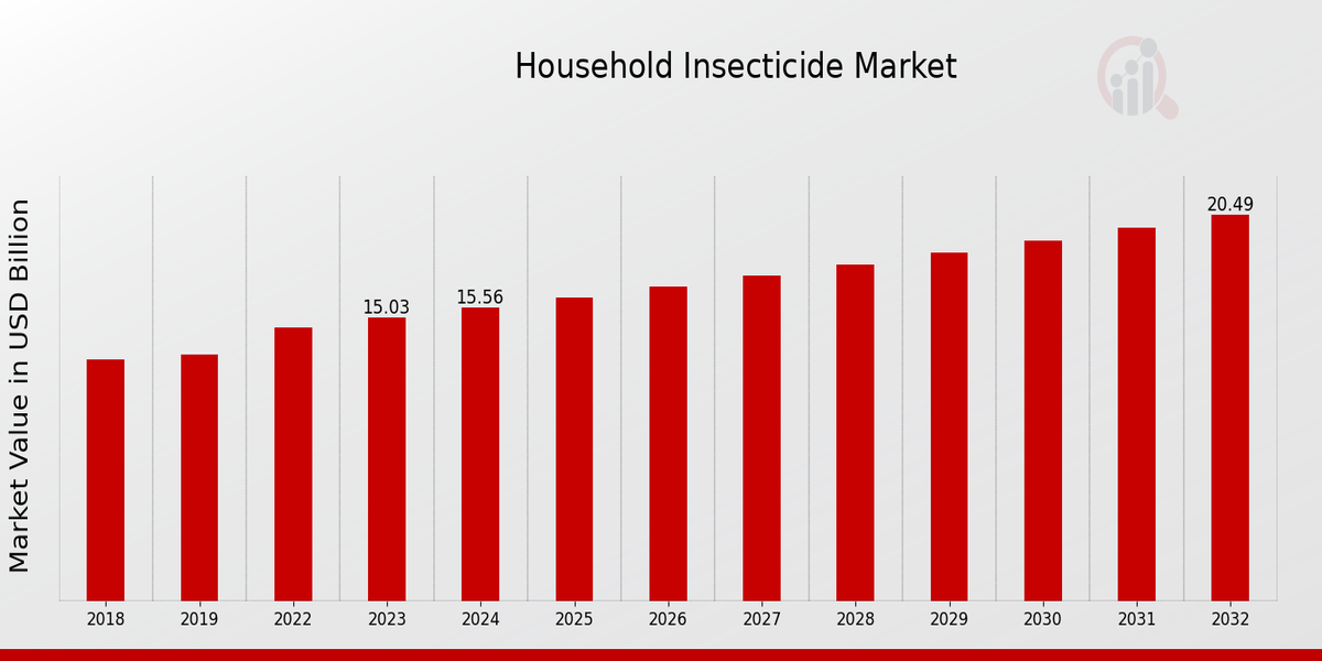 Household Insecticide Market Size, Share, Trends & Forecast Report 2034