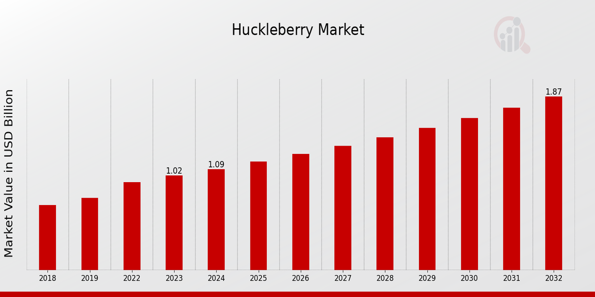 Huckleberry Market Size, Industry, Share, Growth, Trend -2032